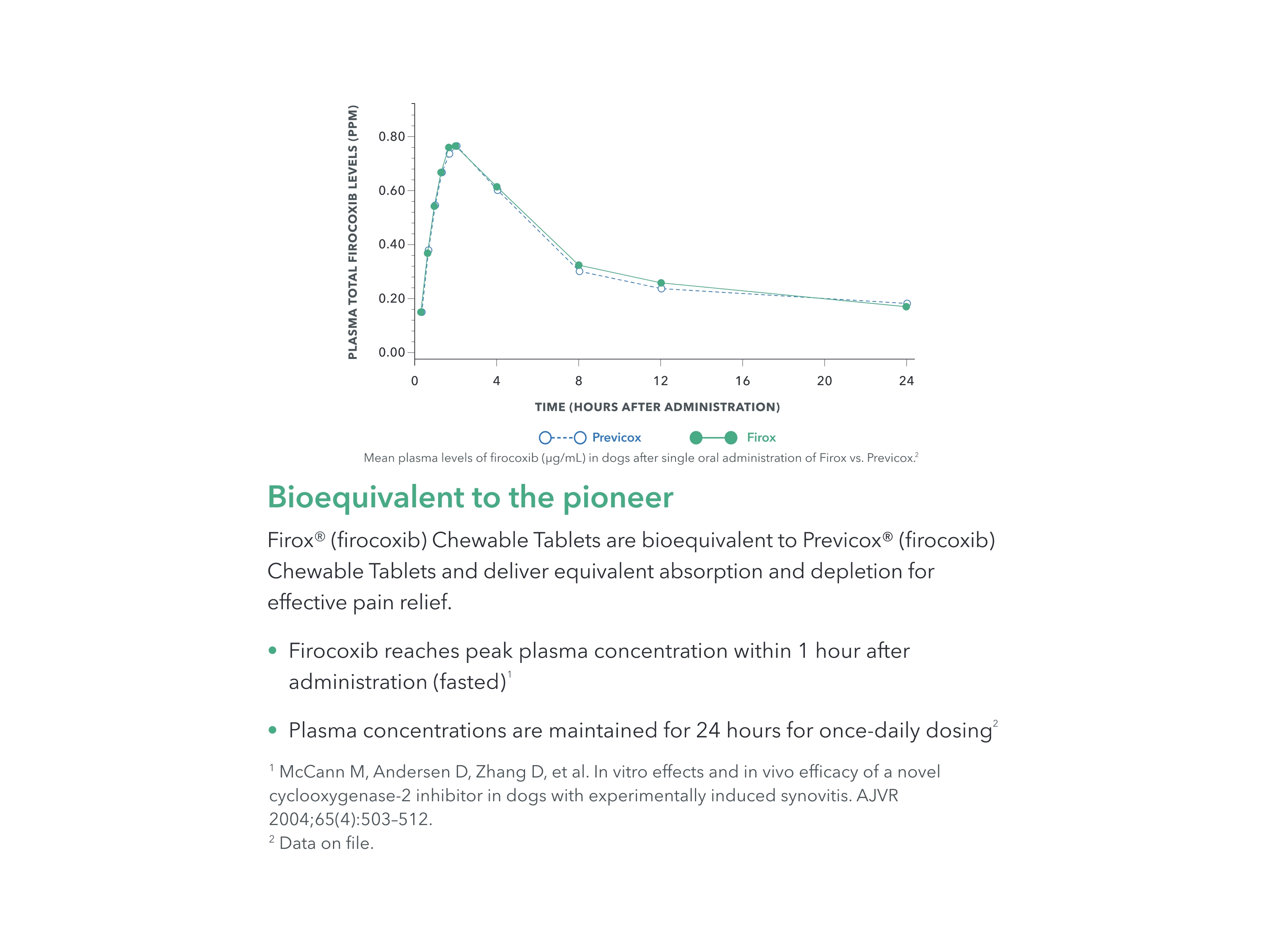 Firox® (firocoxib) Chewable Tablets | Norbrook